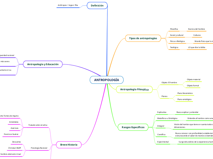 ANTROPOLOGÍA - Mind Map